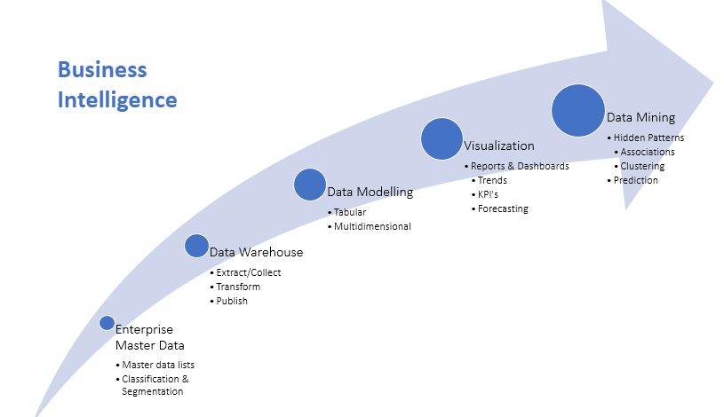Business Intelligence